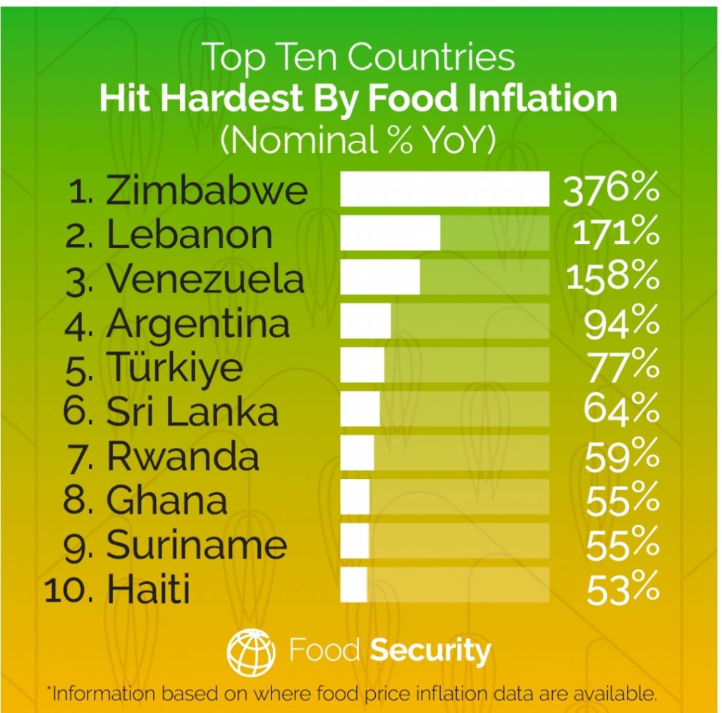 Food Security Update: Domestic food price inflation remains high around ...